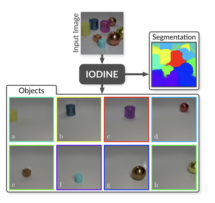 Multi Object Representation Learning With Iterative Variational Inference Loic Matthey
