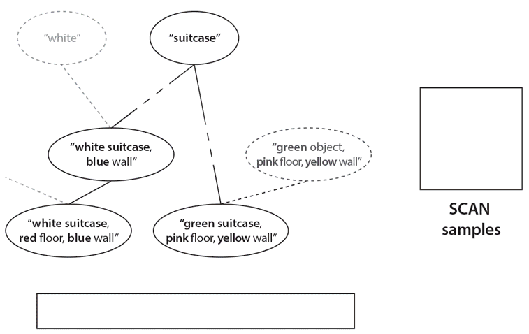 SCAN: Learning Abstract Hierarchical Compositional Visual Concepts ...